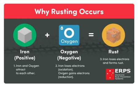 What Is Rust? - ERPS
