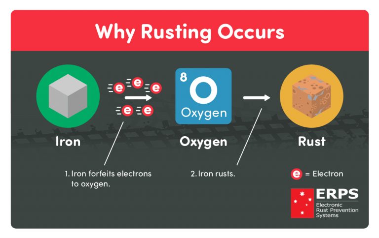 What Is Rust? - ERPS
